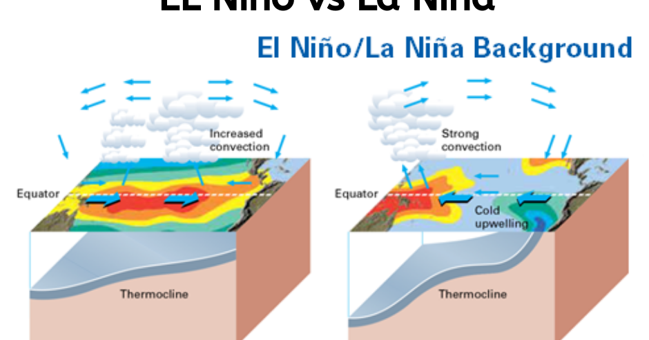 Difference between El Nino and La Nina (El Nino vs La-Nina) | Major Differences