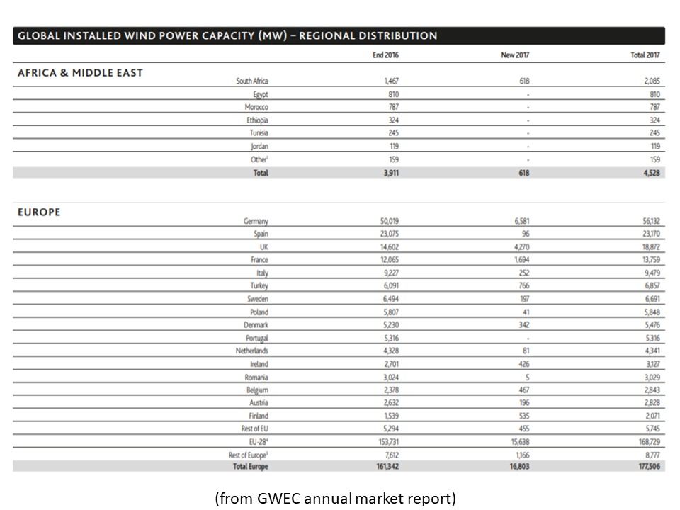 NewEnergyNews: TODAY’S STUDY: The World’s Wind Right Now