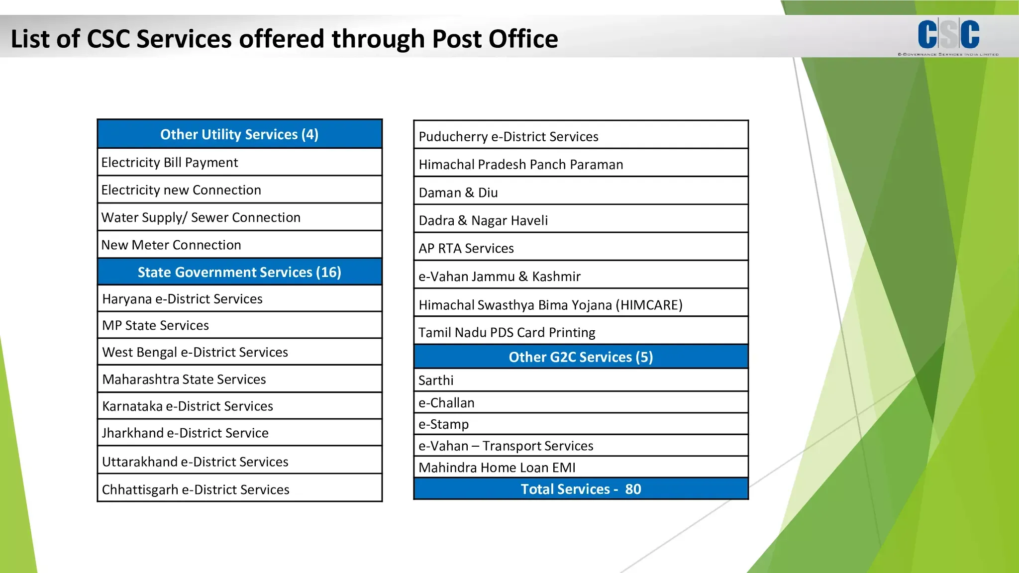 List of CSC Services offered through Post Office | Post Office Common ...