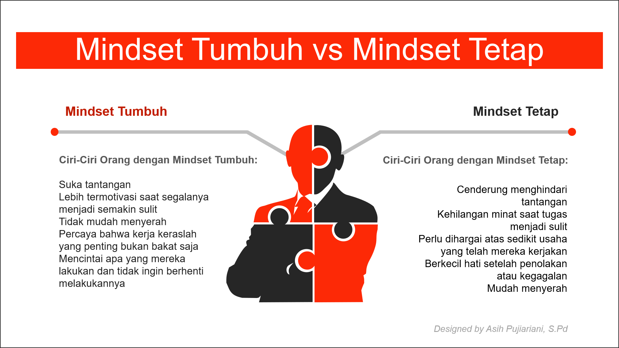 Contoh Kegiatan Pembelajaran Sosial Emosional: Mindset Tumbuh vs Minset Tetap ~ Kelas Bu Asih