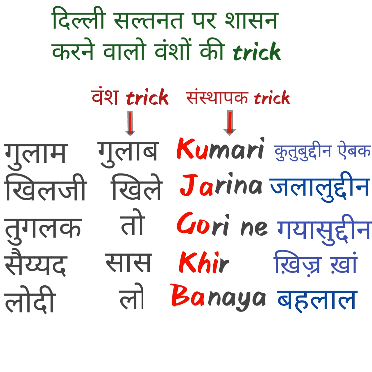 DELHI SULTANATE WITH TRICK( दिल्ली सल्तनत )