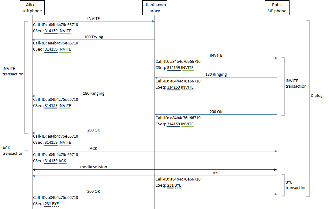 TechBarnWireless: SIP Structure and Header Fields