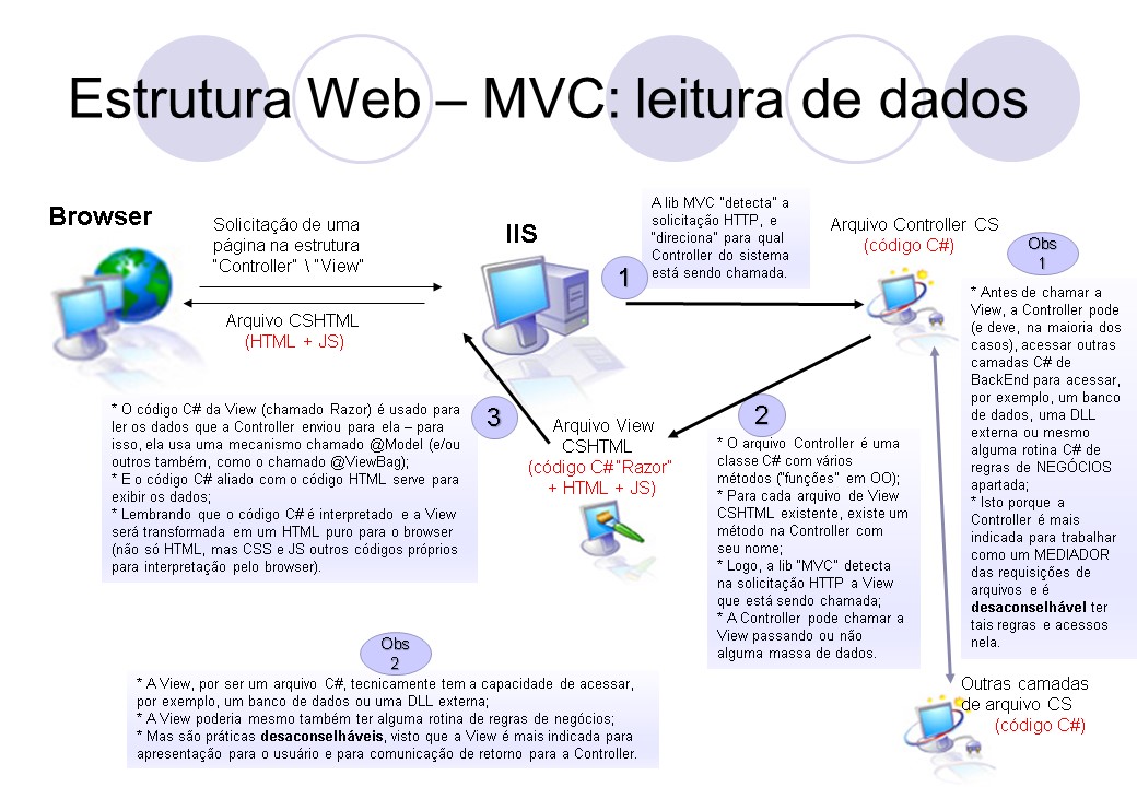 Lê M.D.: Entendendo MVC com C# - para programadores tradicionais