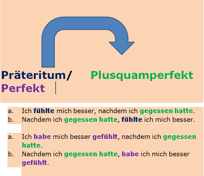 Deutsch B1+: Nachdem - Regeln