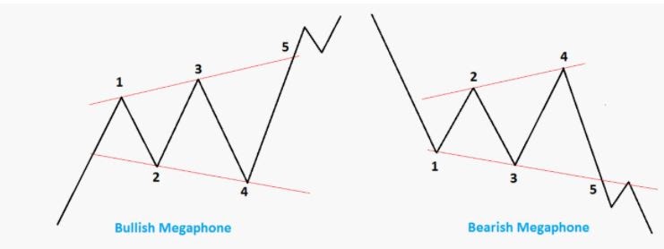 MegaPhone Chart Pattern