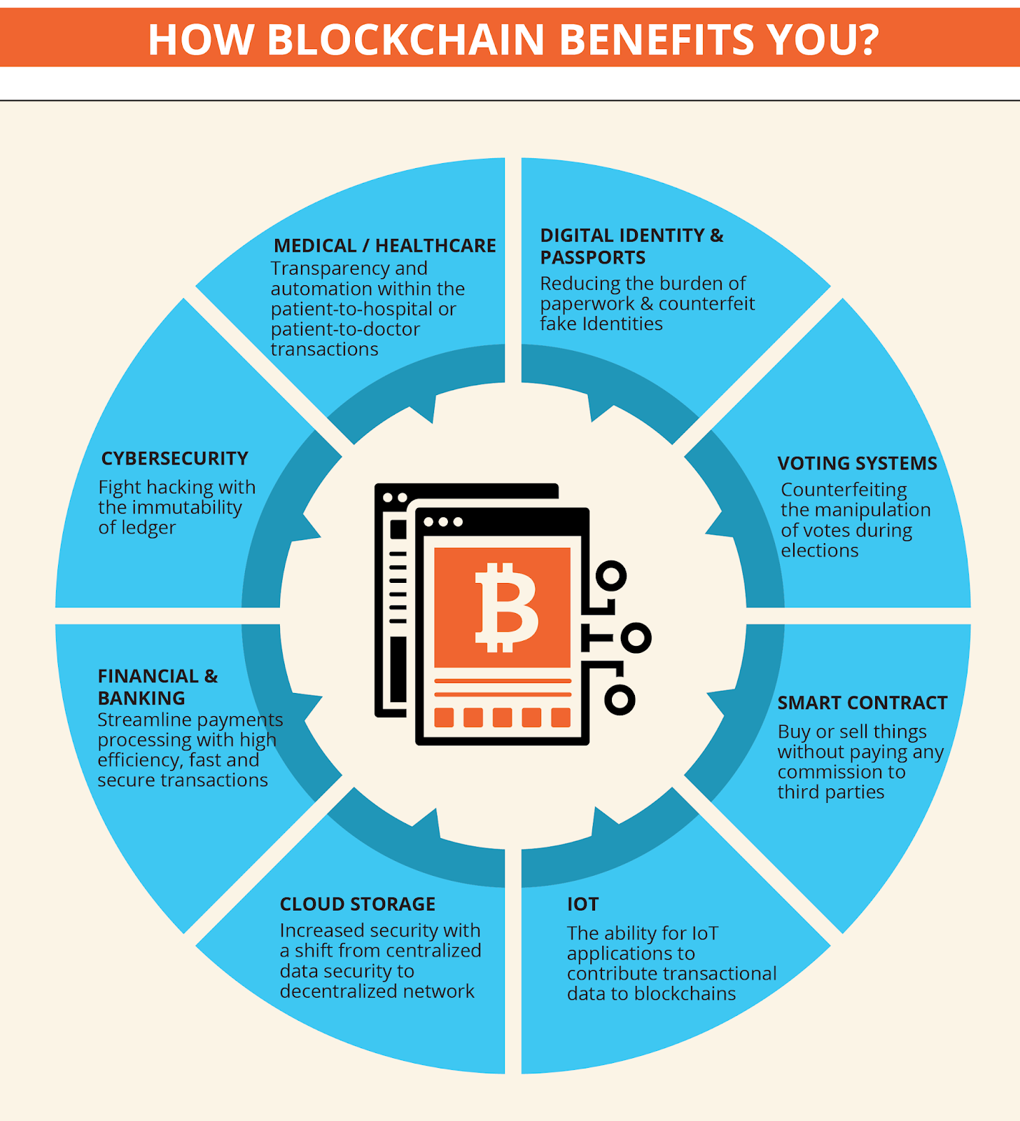 Blockchain Technology: Modern Enigma of Transactions