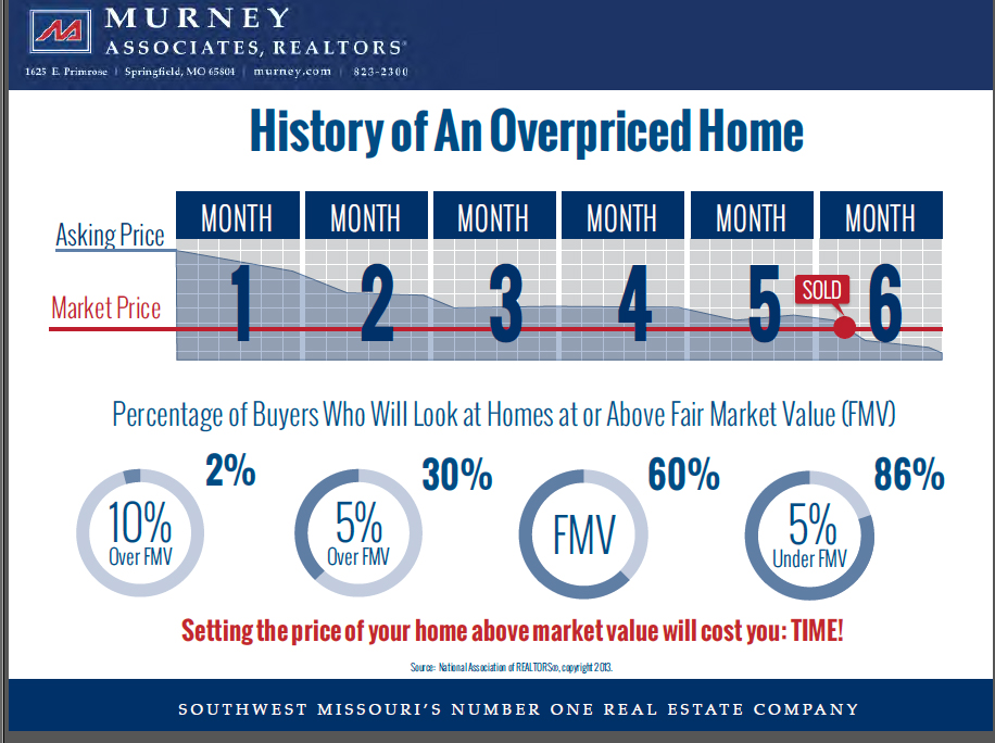 Home Buying & Selling Made Easy: The Many Dangers of Overpricing Your Home