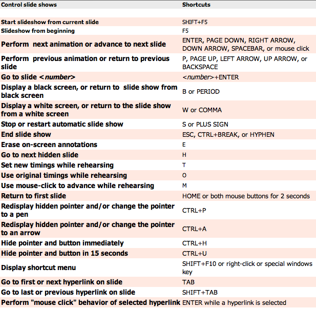 Blog de Powerpoint: Comandos para Powerpoint
