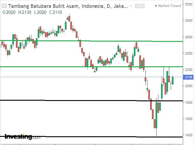 Analisis Teknikal Saham Candlestick