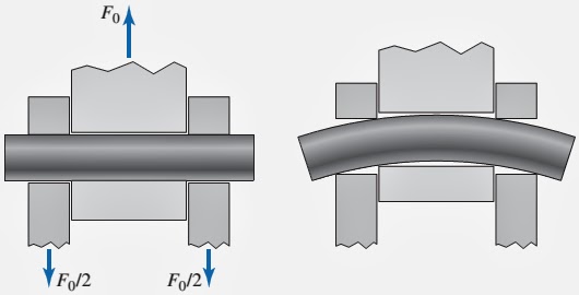 Strength of Materials: Stress & Strain