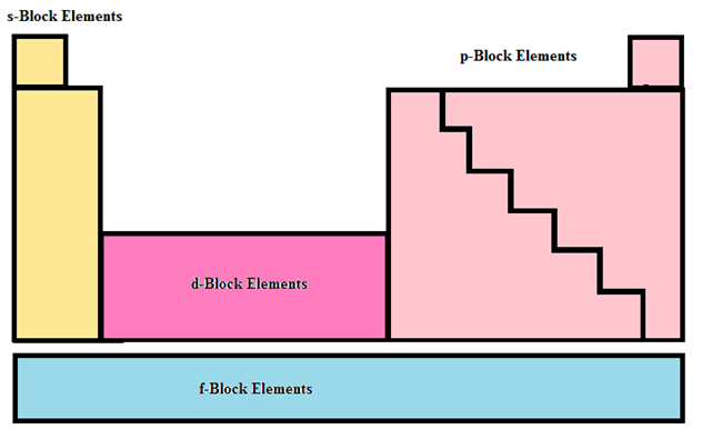 d-and f-Block Elements: Short questions and answers