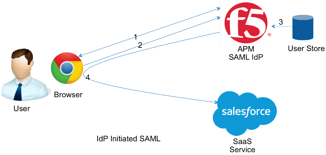 F5 BIG-IP APM - SAML