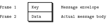 Maxkit: ZeroMQ 2 Sockets and Patterns