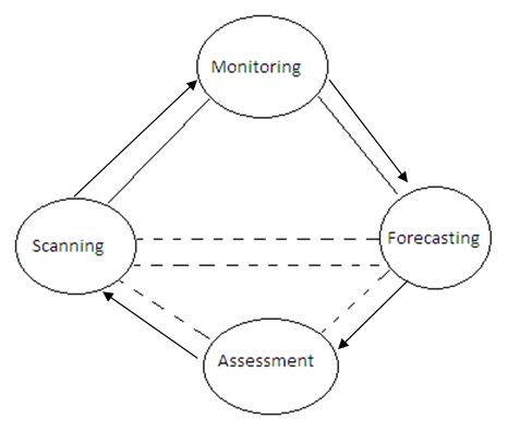 ENVIRONMENTAL ANALYSIS/ENVIRONMENTAL SCANNING, ITS CHARACTERISTICS AND ...