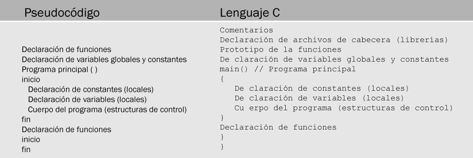 Programación Estructurada: Unidad 2.- Estructura general de un programa
