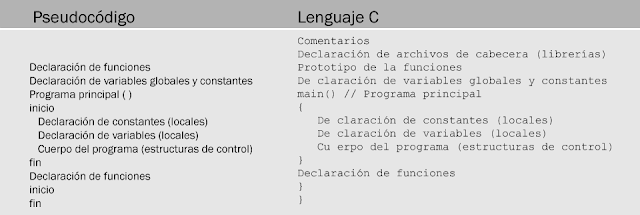 Programación Estructurada: Unidad 2.- Estructura general de un programa