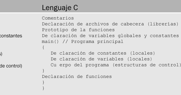 Programación Estructurada: Unidad 2.- Estructura general de un programa