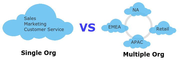 Quick Tips: Salesforce environment strategy: Single Org vs Multiple Org