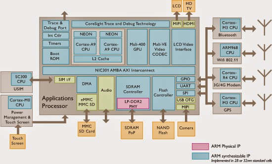Architecture of a Smartphone and SOC(system on chip) - Top 5 Stuffs