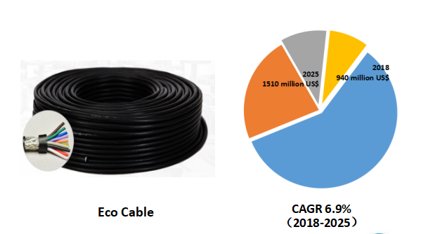 Global Eco Cable market will reach 1510 million US$ by the end of 2025