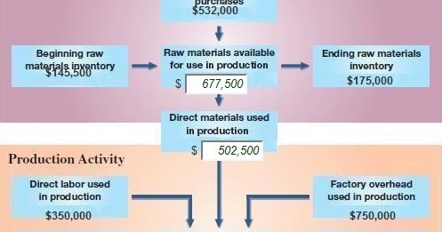 Accounting Work: The following chart shows how costs flow through a ...