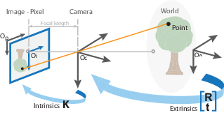 Camera Parameter & Coordinate System Transformation - SERETO