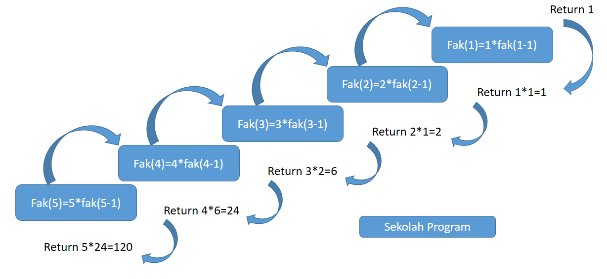 Perulangan Rekursi Pada Java - Sekolah Pemrograman