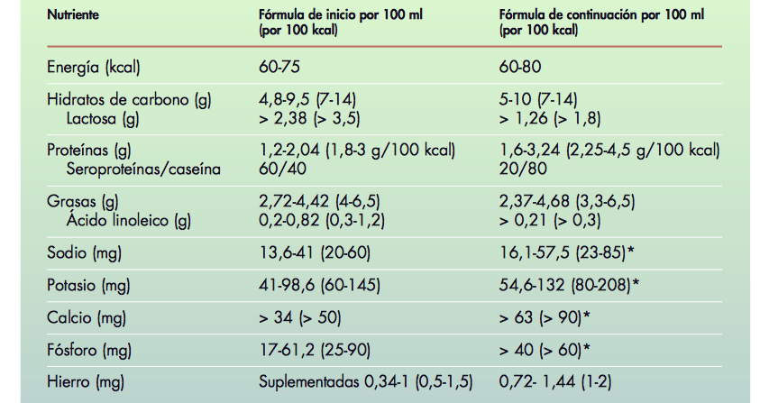 Nutrición del niño y el adolescente : Fórmulas Lácteas