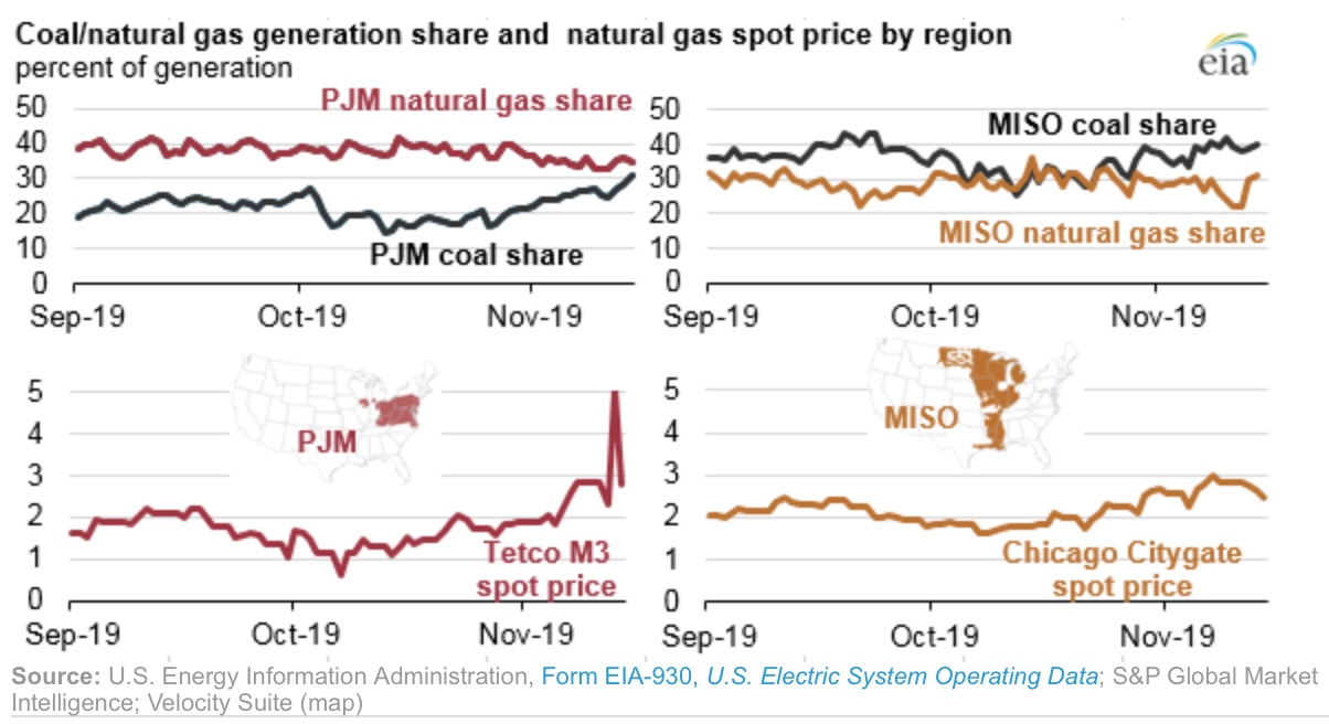 PA Environment Digest Blog: EIA: Cold Weather Prompts Natural Gas Price ...