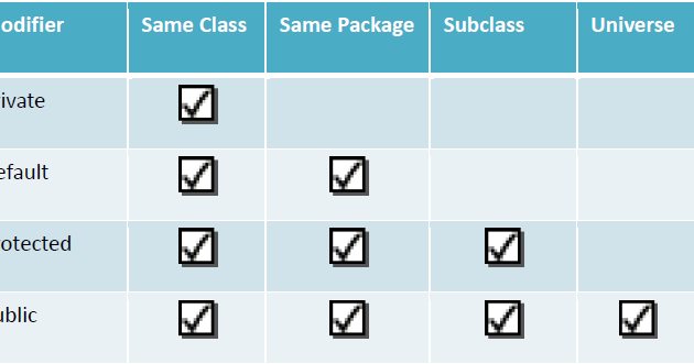 Access modifiers in Java | Public...Private...Protected..default | Java ...