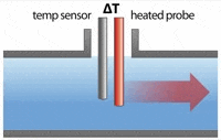 Thermal mass flow meter working principle and Applications