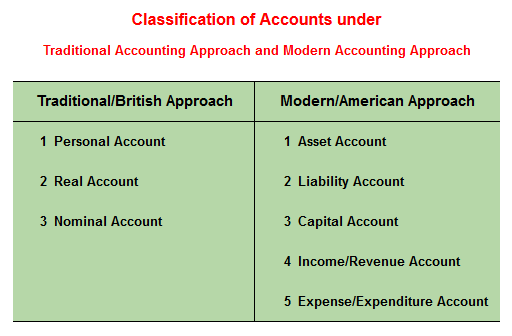 Types or Classification of Accounts/Ledger Accounts