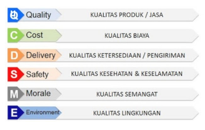 BELAJAR TEKNIK INDUSTRI: Pengertian Faktor QCDSMPE (Kualitas, Biaya ...
