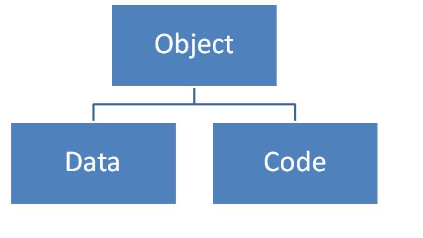 Unit 1 notes | Object oriented programming CS2203 free notes | Object ...