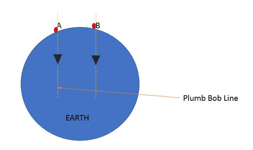 What is Plane Surveying?