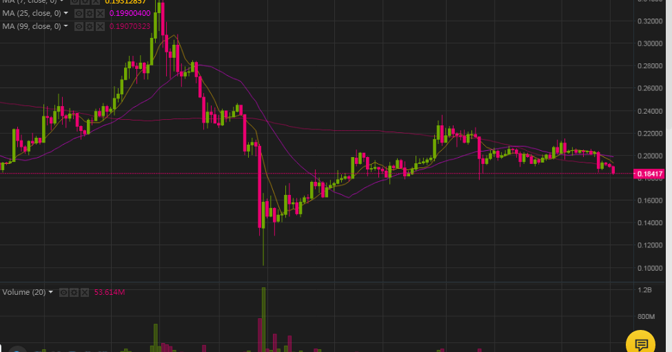 Latest Ripple price analysis June 2020