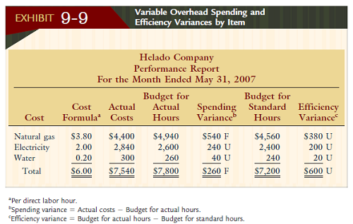 Variable overhead efficiency variance | Finance Slide