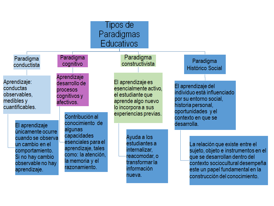 Tipos de Paradigmas