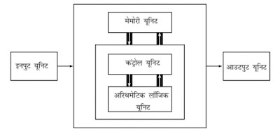 Computer Block Diagram Hindi