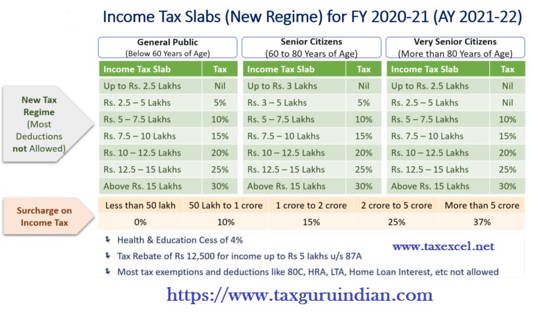 New Income Tax Section 115BAC for the F.Y.2020-21 Should you go for the ...