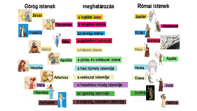 Görög, római istenek