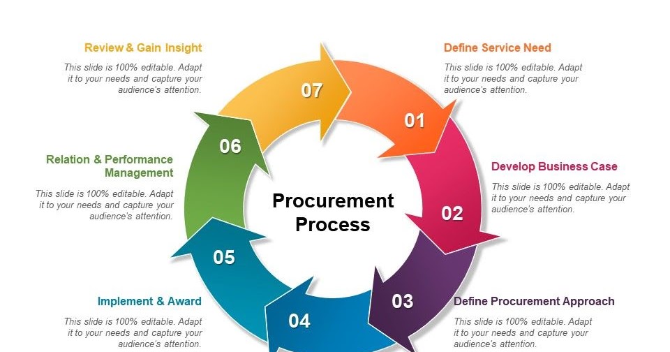 2nd Step in Procurement Process - TEMBO HILLS