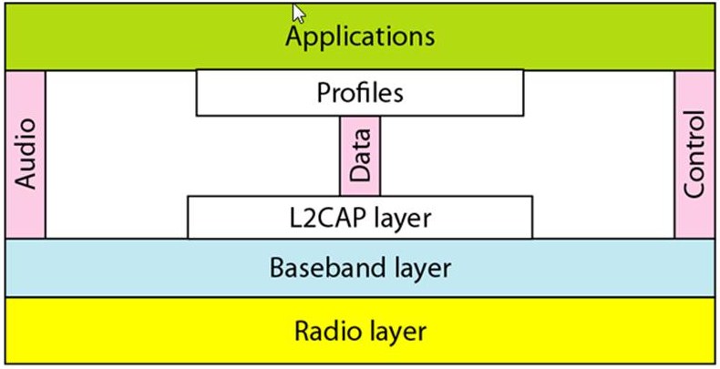 Lecture in Wireless LAN | Forouzan