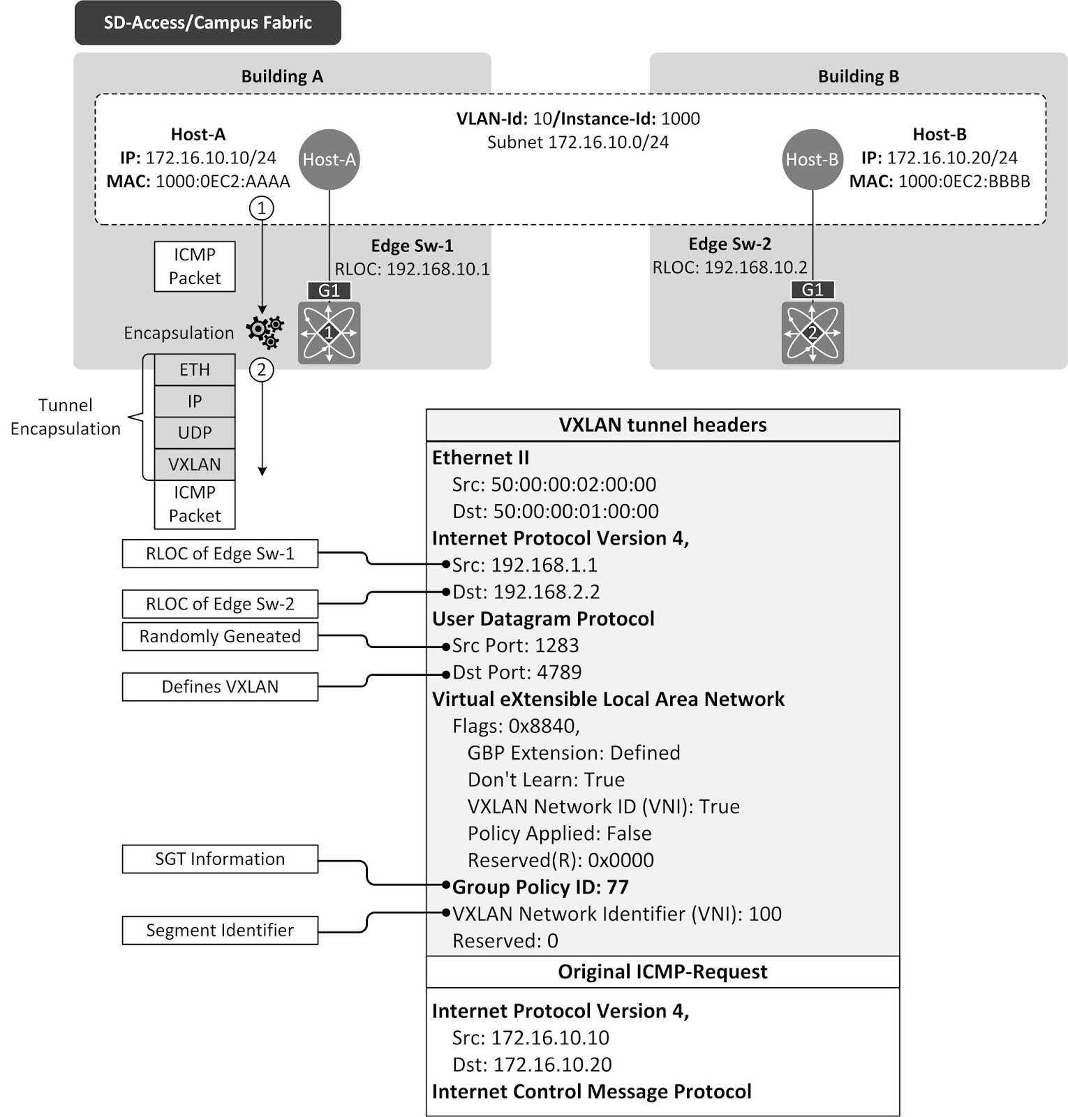 The Network Times: Similarities Between AWS VPC and Cisco SDA – Intra ...