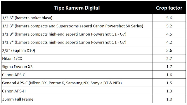 Belajar Fotografi Otodidak: Mengenal Crop Factor Pada Kamera Digital