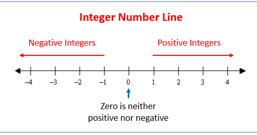 Number line- Definition and Example