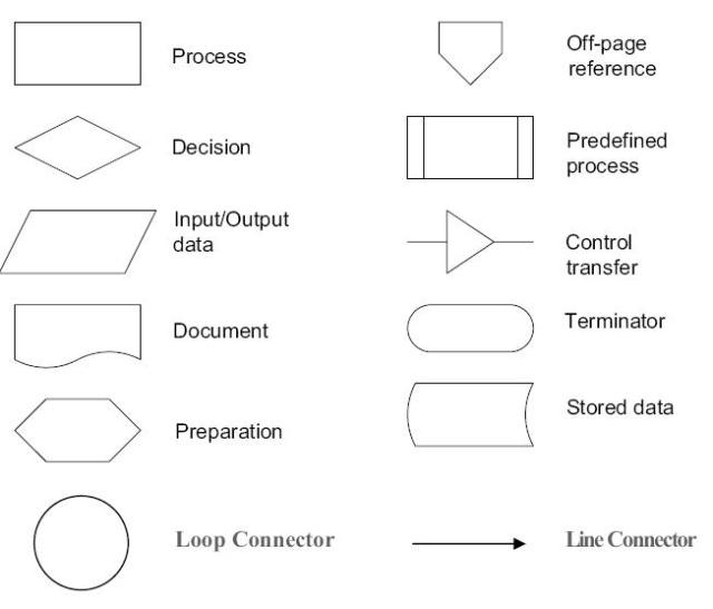 Seputar Algoritma dan Pemrograman: Kumpulan Simbol Pada Flowchart