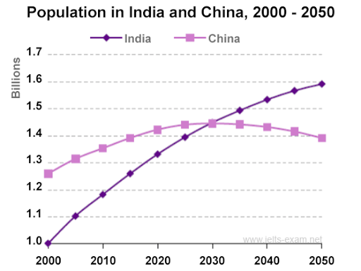 Ielts Graph 18 The Graph Below Shows Population Figures For India