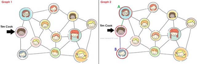 How does Facebook Suggested Friends Actually Work? | Facebook Friends ...