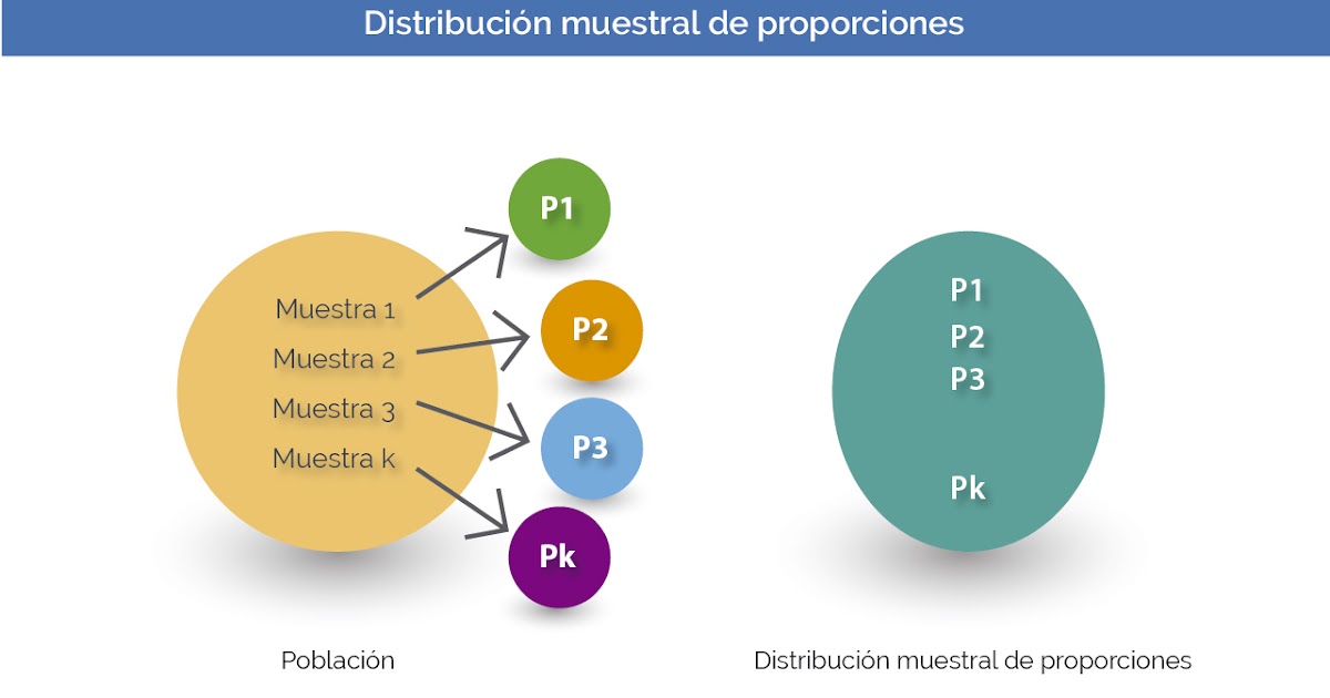 DISTRIBUCIÓN MUESTRAL DE LA PROPORCIÓN Y DISTRIBUCIÓN MUESTRAL DE LA DIFERENCIA DE MEDIAS Y DE ...